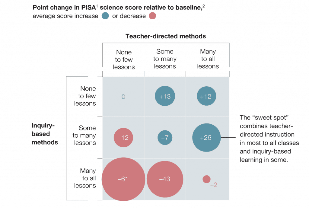 What’s the best (and easiest) way to teach? – David Didau